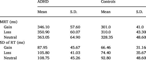 Mean Reaction Time Mrt And Sd Of Reaction Time In The Two Groups