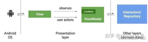 关于livedata全面详解（附事件总线） 知乎