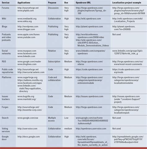 Cisco Unified Computing System Wikipedia Web 2 0 For Practitioners