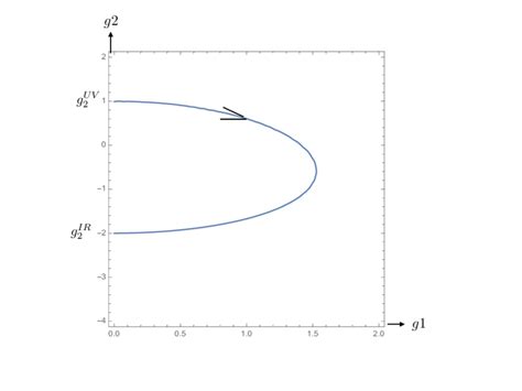 Massless Flow In The Imaginary Sine Gordon Model From G Uv 2 1 To G Download Scientific