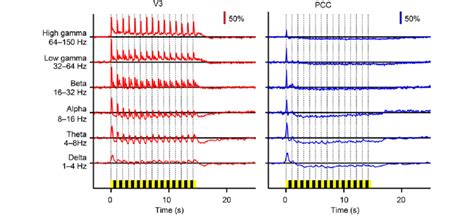 Percent Modulation Of LFP Power For Standard EEG Bands V3 Shows Download Scientific Diagram