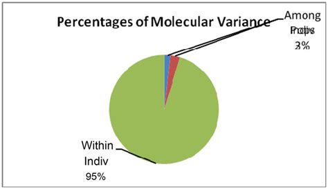 Analysis Of Molecular Variance Amova Download Scientific Diagram