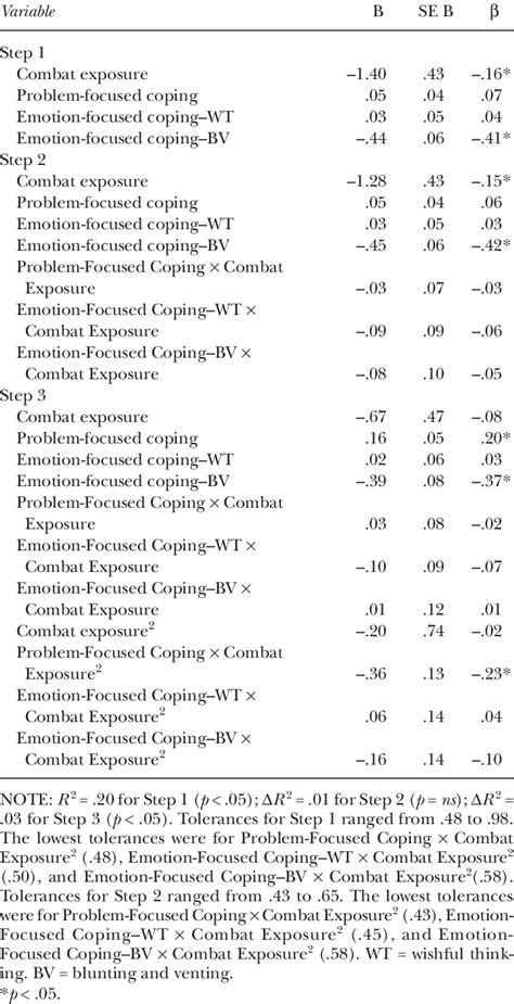 summary of hierarchical regression analysis for vari ables predicting