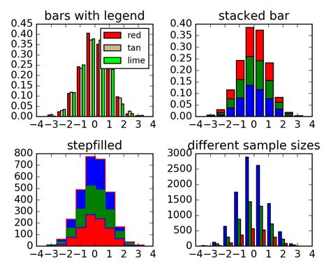 Statistics Example Code Histogramdemomultihistpy — Matplotlib 150