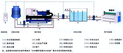 水冷螺杆冷水机组螺杆式冷水机
