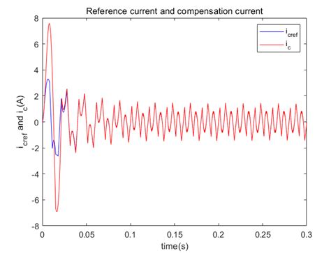 Reference Current And Compensation Current Curve Under Steady State
