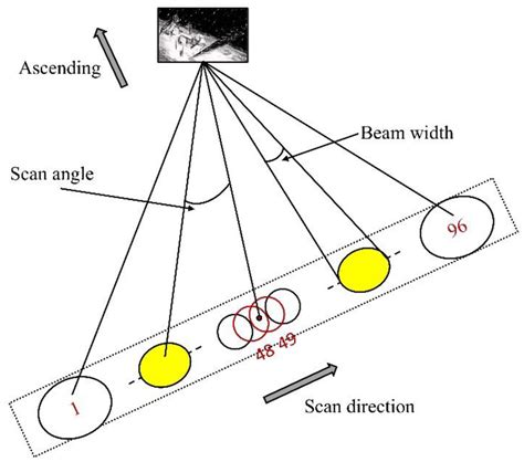 schematic diagram of atms scan geometry for each scan there are a
