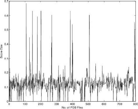 The Graph Shows The Maximum Score Of All Compared RNA Structures Used Download Scientific