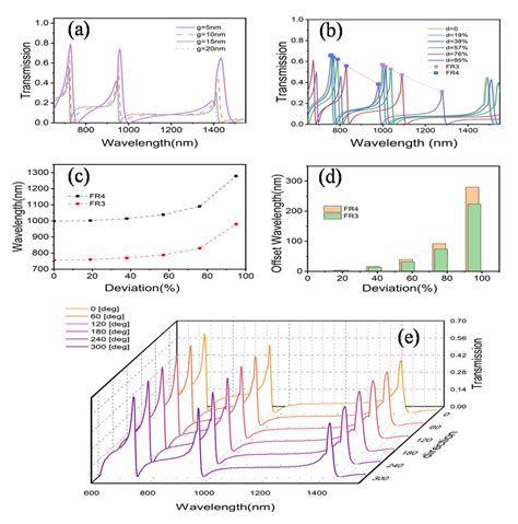 A Transmittance Spectra For Different Coupling Distances G 5 Nm To