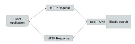 Elasticsearch 7x 之文档、索引和 Rest Api 腾讯云开发者社区 腾讯云