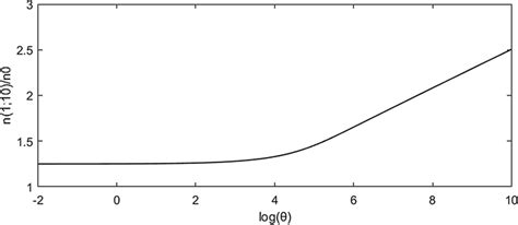 Qos Requirement Vs Blogged Length Download Scientific Diagram