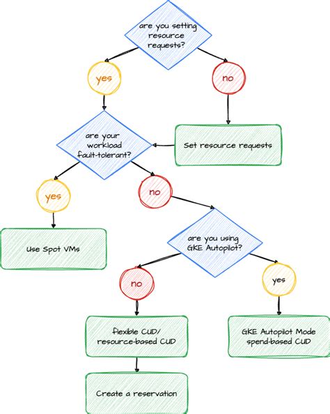 maximizing gke discounts kubernetes cost optimization strategies