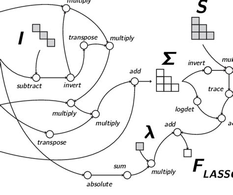 b 0 lasso computation graph with a pre defined λ tuning parameter