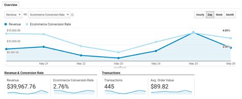 Google Analytics Vs Jetpack WordPress Stats Compared