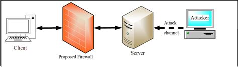 Figure 1 From Multi Layered Firewall To Mitigate The Impact Of