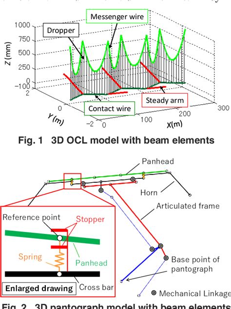 figure 1 from three dimensional simulation of catenary pantograph