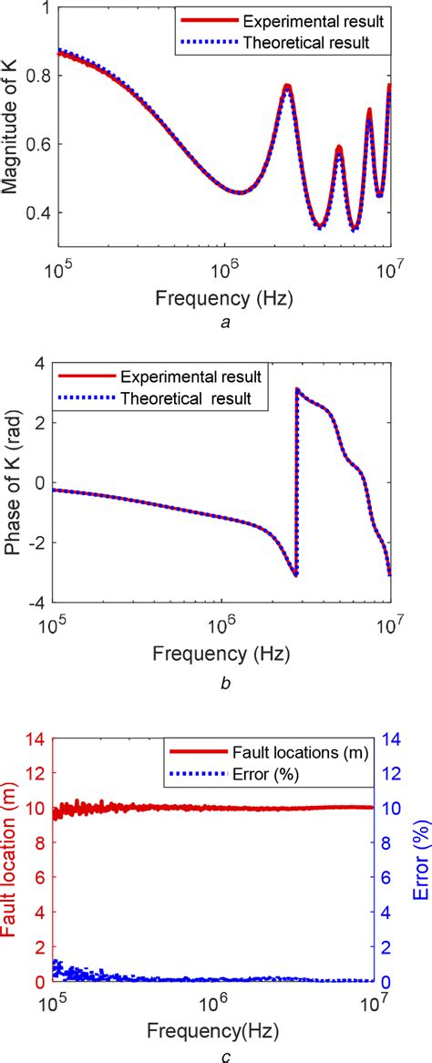 Experimental Results In Case I A Shortcircuit Fault With Zero Fault Download Scientific
