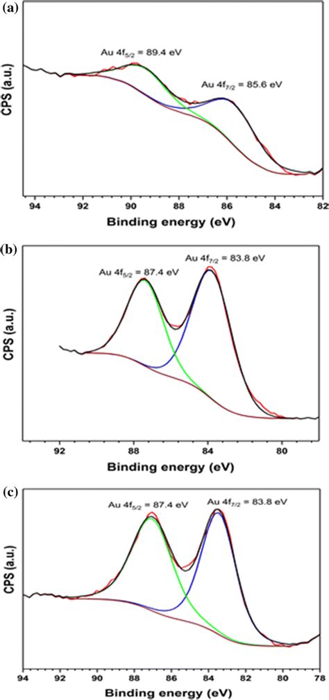 Xps Spectra Of Au 4f Core Levels For Au Al2o3 A Au Sio2 B And