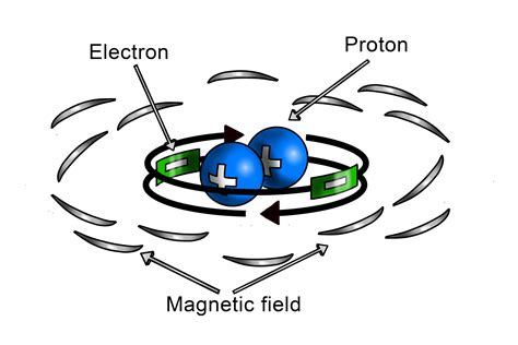Magnetic Field Circle Electrons At Elizabeth Burrows Blog