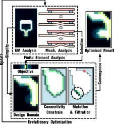 具有连通性约束的粒子群优化算法的磁脉冲焊接线圈拓扑优化 Materials Design X MOL