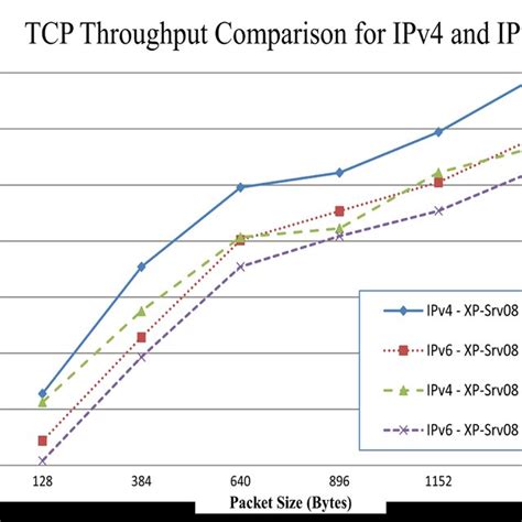tcp throughput comparison for ipv4 and ipv6 on windows vista with