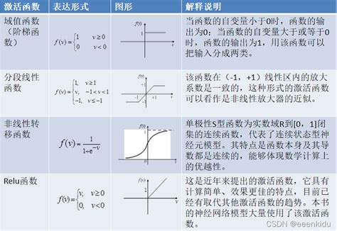 挖掘建模①—分类与预测 商机挖掘模型算法 csdn博客