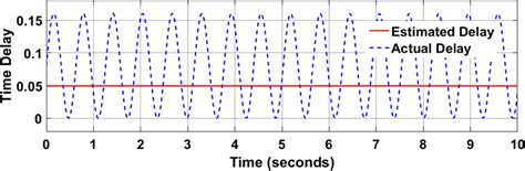Varying Actual Time Delay And Its Constant Estimate Download