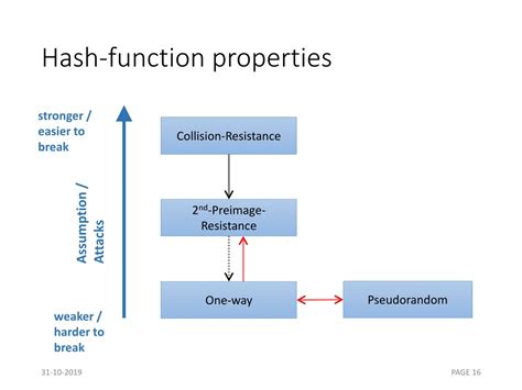Ppt Hash Based Signatures Powerpoint Presentation Free Download Id