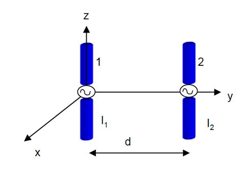 radiation does an aggregation of two lambda 2 dipole antennas z axis