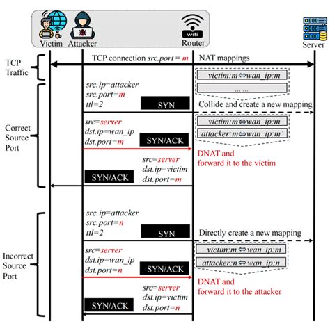 Off Path Tcp Hijacking In Nat Enabled Wi Fi Networks Apnic Blog