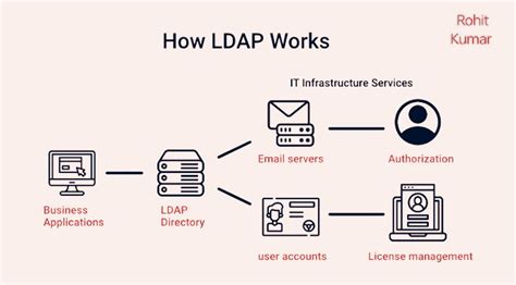 What Is Ldap Server And Its Work Flow Rohit Kumar Posted On The Topic Linkedin