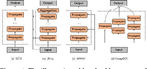 Figure 1 From A Block Based Adaptive Decoupling Framework For Graph