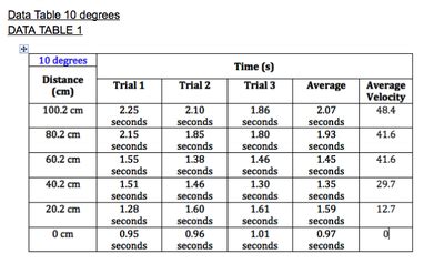 Lab Physics Specifics
