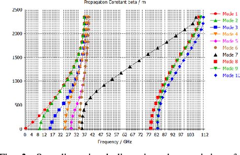 Figure 2 From A Bandstop Filter Based On Inverted Microstrip Gap Waveguide For Millimeter Wave
