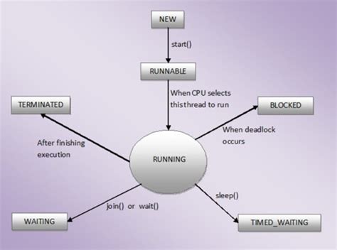 Thread Synchronization In Java Java And The Thread Class Part Ii