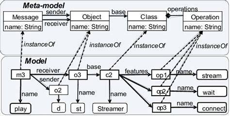 Meta Model And Model For Inconsistency 1 Simplified Download Scientific Diagram