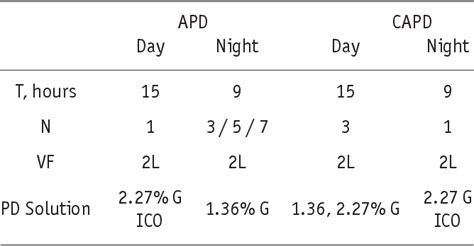 Table 2 From Icodextrin Simplifies Pd Therapy By Equalizing Uf And