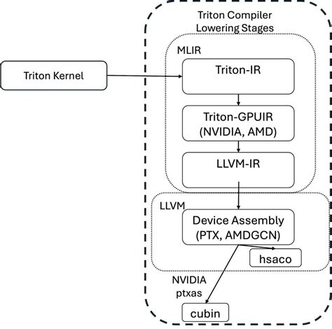 Triton Kernel Compilation Stages Pytorch