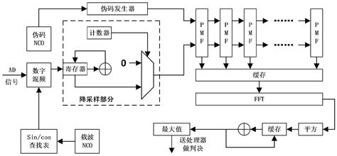基于低成本fpga实现pmf fft捕获算法的方法与流程