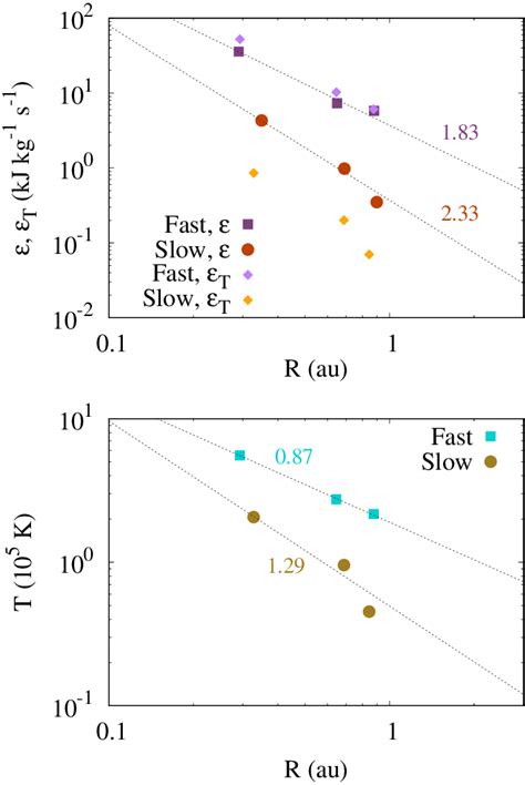 radial evolution of computed quantities in the fast and slow solar wind