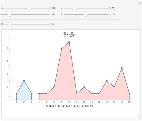 Graphing Continued Fractions Of Quadratic Irrationals Wolfram