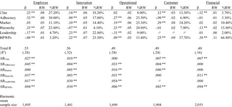 Meta Analytic Regression Models And Relative Weight Analyses Of Download Scientific Diagram