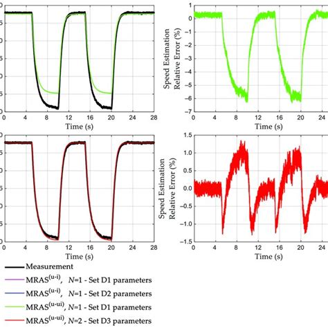 The Speed Estimation Of The Tested Sr Im A The Measured And