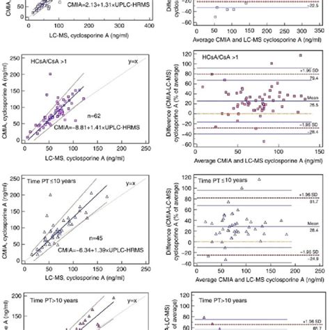Method Comparison Using Passing Bablok Regression Left And Relative