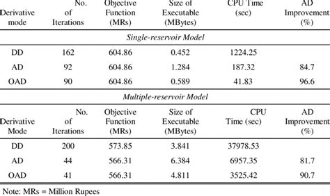 Optimization Of Single And Multiple Reservoir Model With Different Download Table