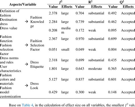 effect size ƒ 2 coefficient of determination r 2 predictive