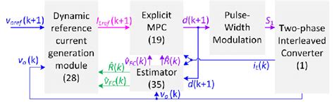 The Proposed Control Scheme For A Multi Phase Interleaved Boost Download Scientific Diagram