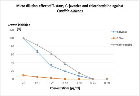 Percentage Of Microbial Growth Inhibition At Different Concentrations