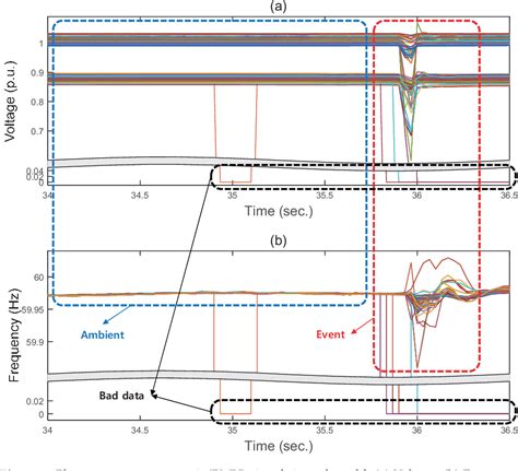 figure 1 from multiscale pmu data compression via density based wams