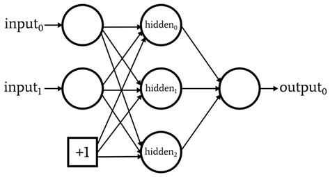 Incorporating Bias Nodes Into Your Neural Network Technical Articles